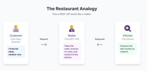 What is a REST API Explained Core Principles | Infineural